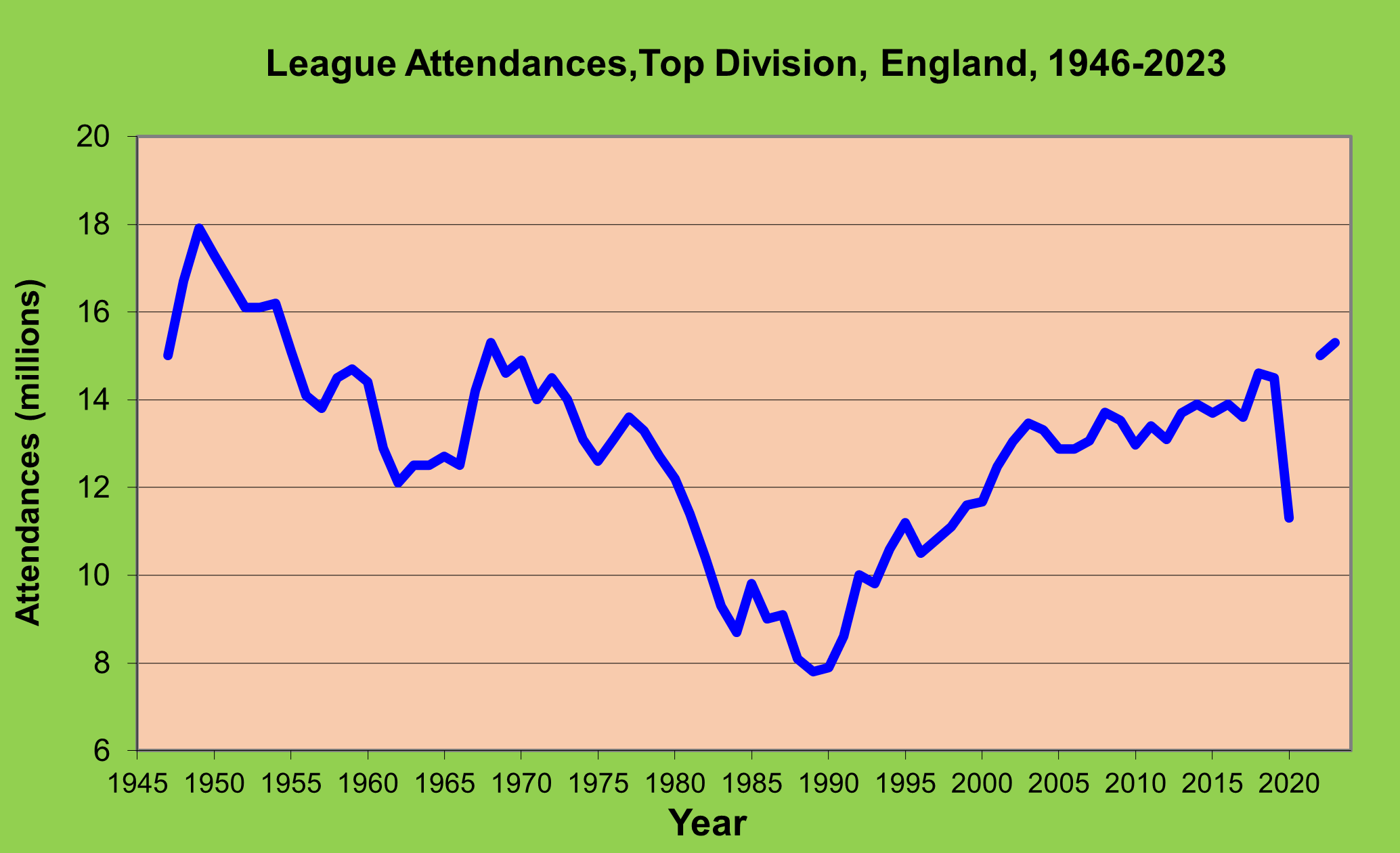 League Gate Attendances in English Football: A Historical Perspective ...