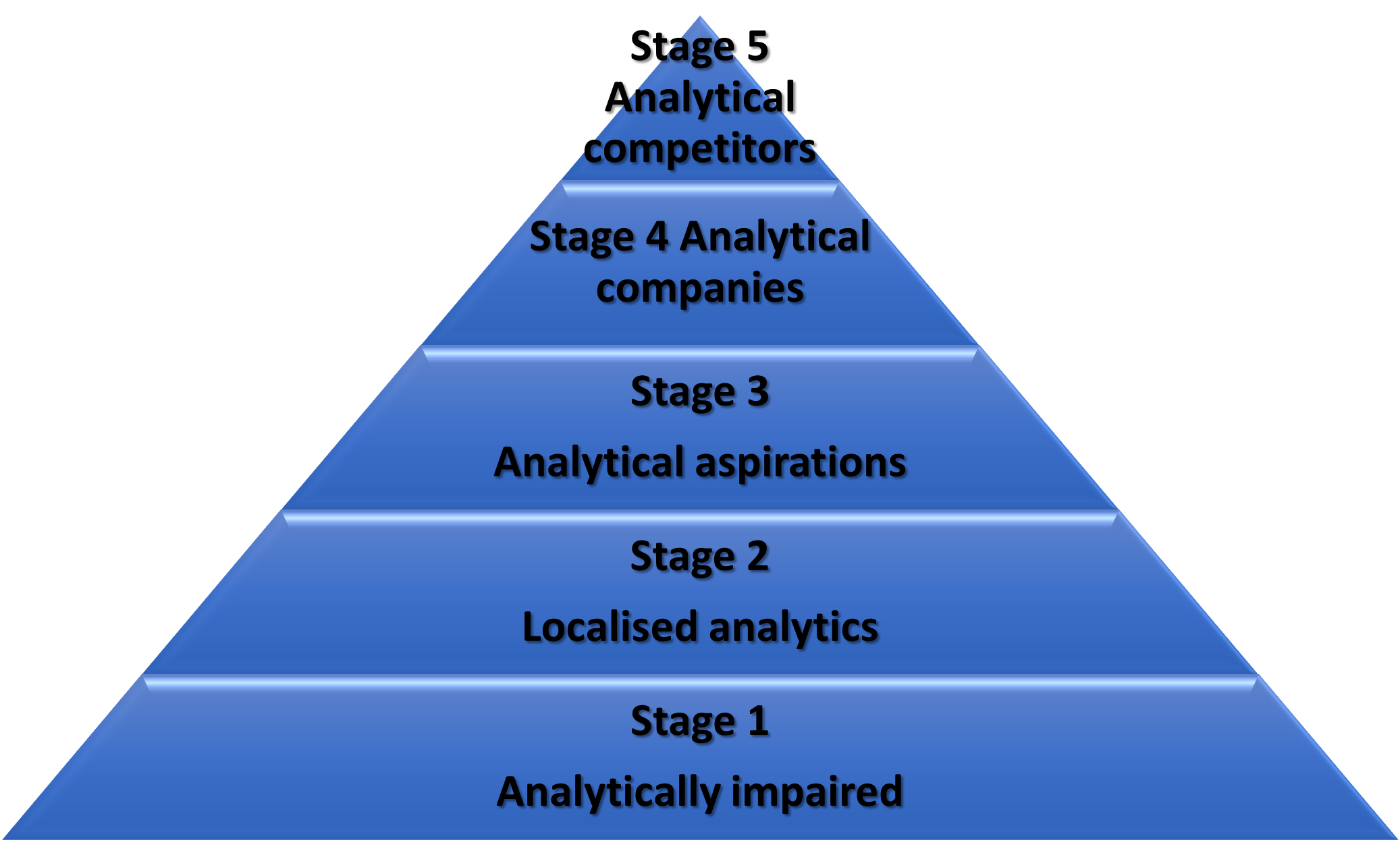 Competing on Analytics – Winning With Analytics