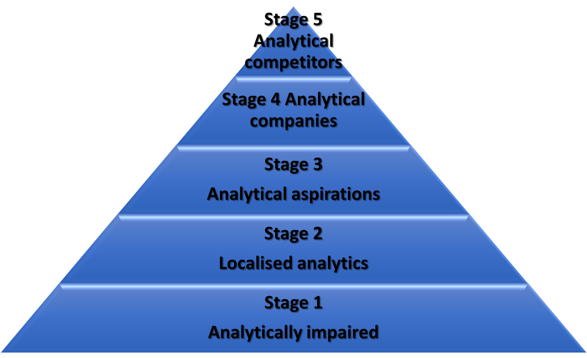 Competing on Analytics – Winning With Analytics