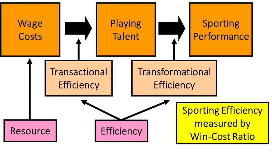 The Drivers of Sporting Efficiency – Winning With Analytics